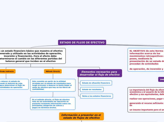 ESTADO DE FLUJO DE EFECTIVO - Mind Map
